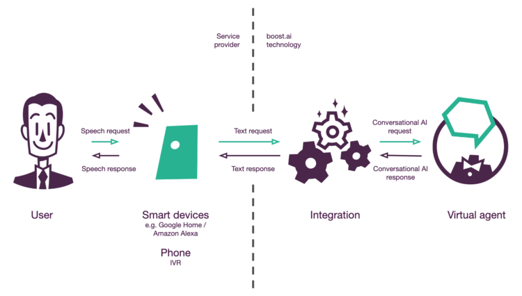 Conversational AI and AI Voice Recognition Technology | boost.ai